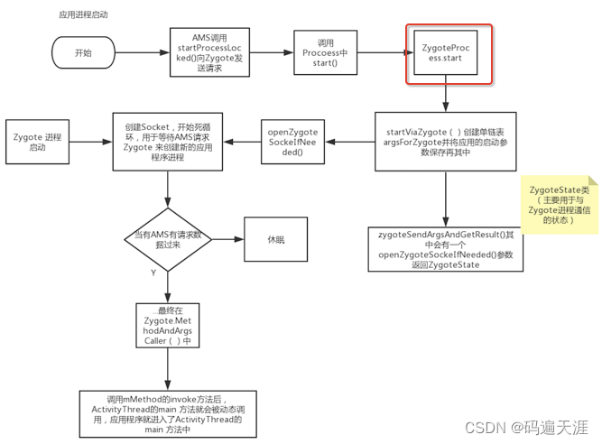 第四章 Ams深入浅出 Csdn博客