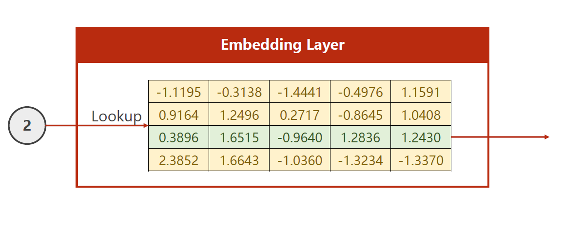 Pytorch深度学习实践（b站刘二大人）P12讲 (RNN循环神经网络基础篇)_dense网络-CSDN博客