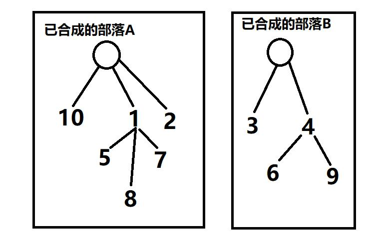 L2-024 部落 (25 分)一道典型的并查集题目_4-3-2 并查集 部落 (25 分)-CSDN博客