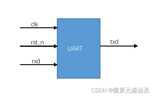 FPGA开发——UART串口通信（使用FIFO IP核作为缓存，在接收模块后添加检验）_带fifo的uart ip-CSDN博客