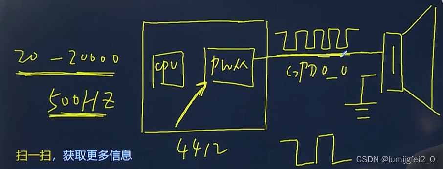 开发板FS4412-PWM 实验_fs4412 pwm详解-CSDN博客