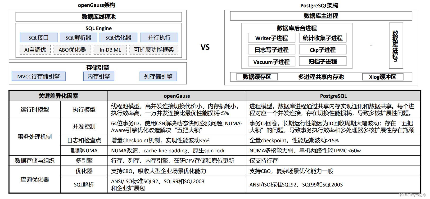 openGauss:（5）openGauss简介_开源opengauss演进历程-CSDN博客