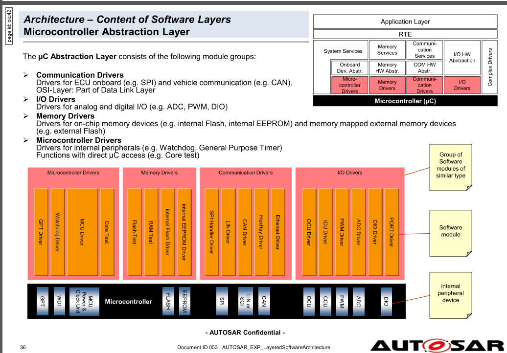 1059_AUTOSAR_EXP_LayeredSoftwareArchitecture_学习笔记2_autosar layered ...