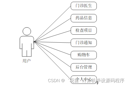 计算机毕业设计springboot基于java语言的在线问诊系统janrp9【附源码数据库部署lw】医患问诊系统 软件设计报告 Csdn博客 
