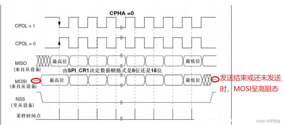 Stm32物联网项目 Spi读写flash（w25q64）w25q64中文数据手册 Csdn博客 2563