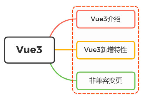 Vue3有了解过吗？能说说跟Vue2的区别吗？_vue2和vue3的tree-shaking的区别-CSDN博客
