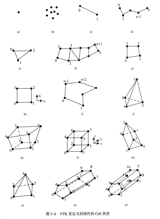 【QT+VTK 学习笔记】04:VTK基本数据结构_qt vtk-CSDN博客