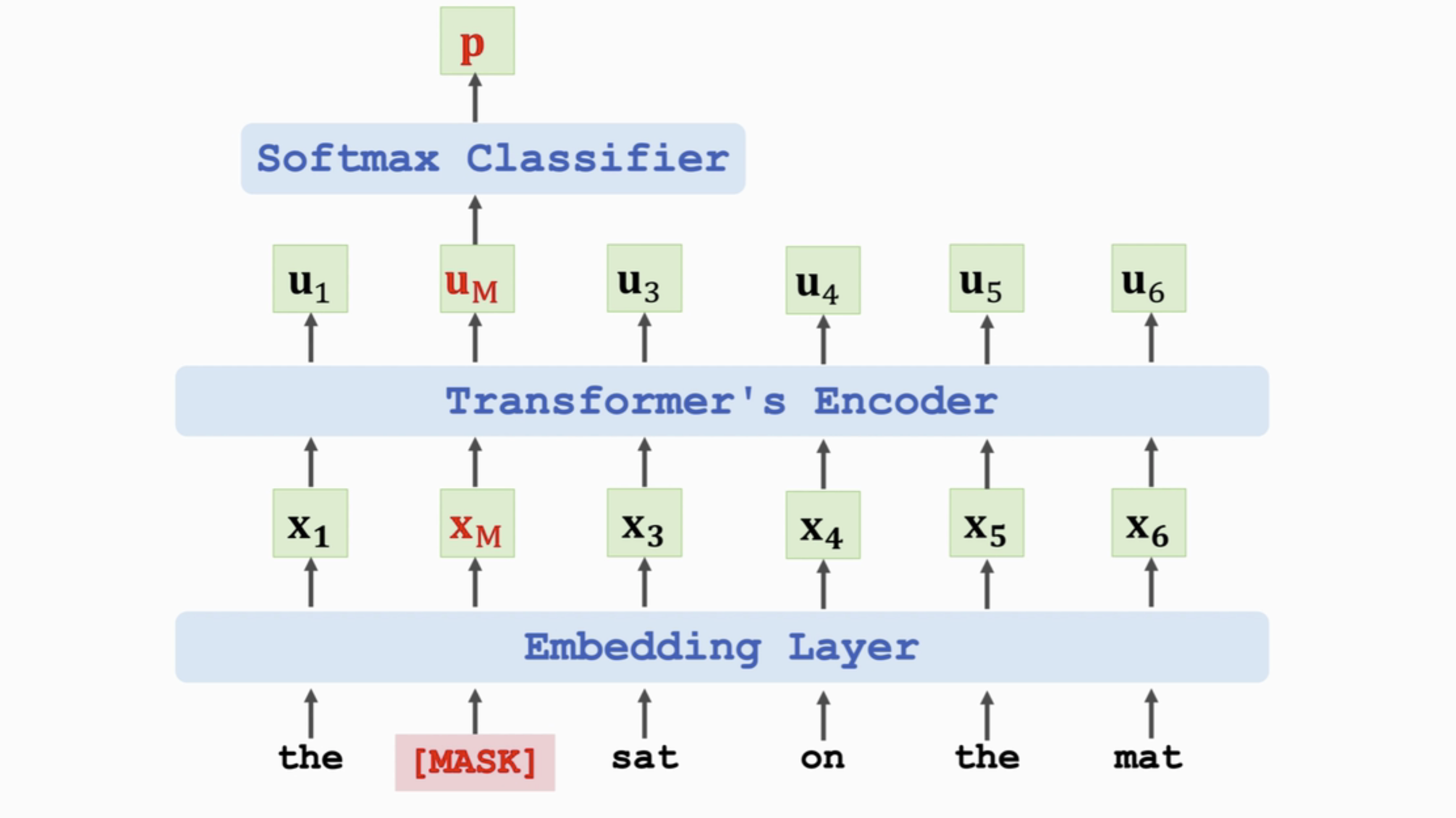 BERT模型：Bidirectional Encoder Representations from Transformer ...