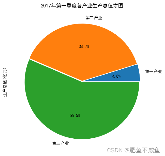 学习笔记3 Matplotlib绘制饼图7 多选题通过matplotlib绘制如下饼图显示每天时间分配情况选择正确选项在以 Csdn博客
