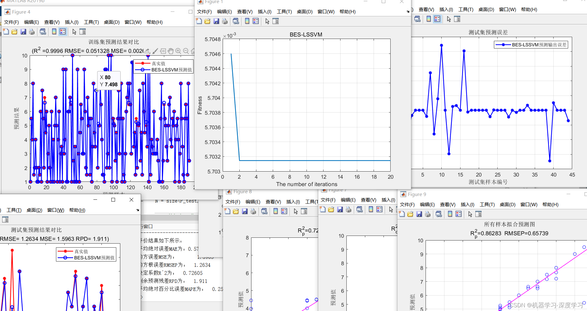 秃鹰算法bes优化最小二乘支持向量机回归预测，bes Lssvm回归预测，多变量输入模型。评价指标包括r2、mae、mse、rmse和mape等，代码质量极高，方便学习和替换数据。 Csdn博客