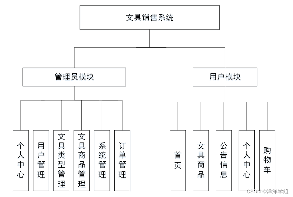 独有源码 Java Jsp文具销售系统0290n从不会做毕业设计到成功完成的过程与方法 Csdn博客