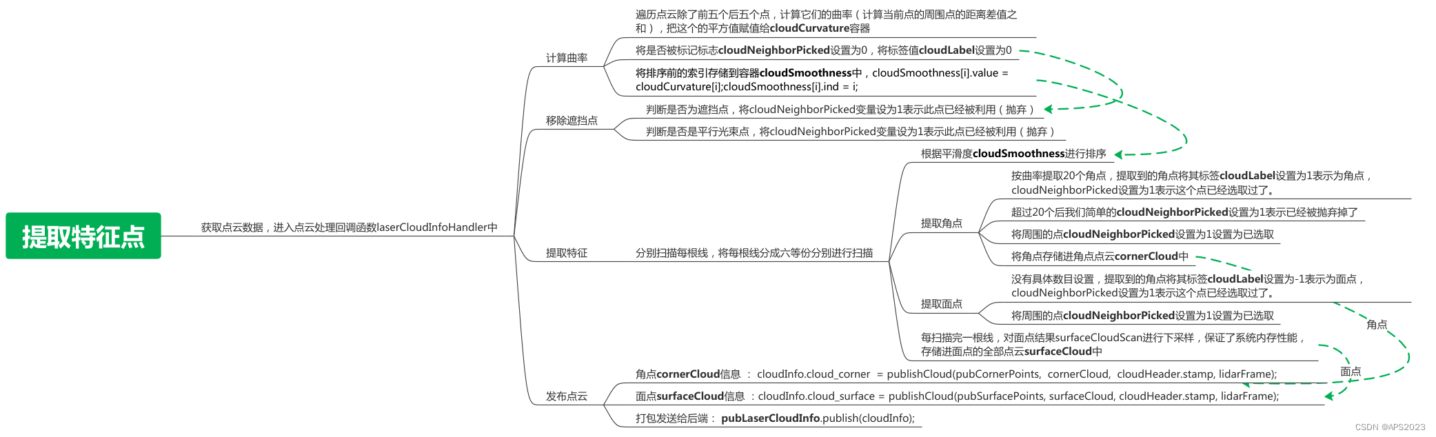 多传感器融合SLAM --- 11.LIO-SAM提取特征点代码分析 featureExtraction.cpp_APS2023的博客-CSDN博客