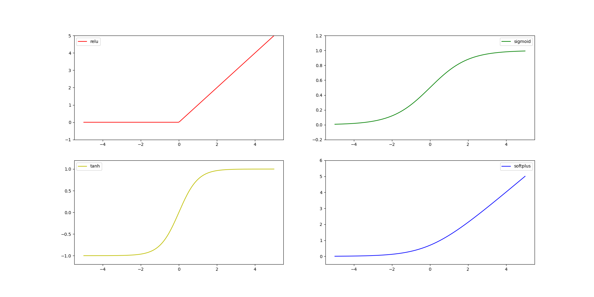 神经网络激活函数，python实现（activation function， 随笔五）_torch.nn.functional.softplus-CSDN博客