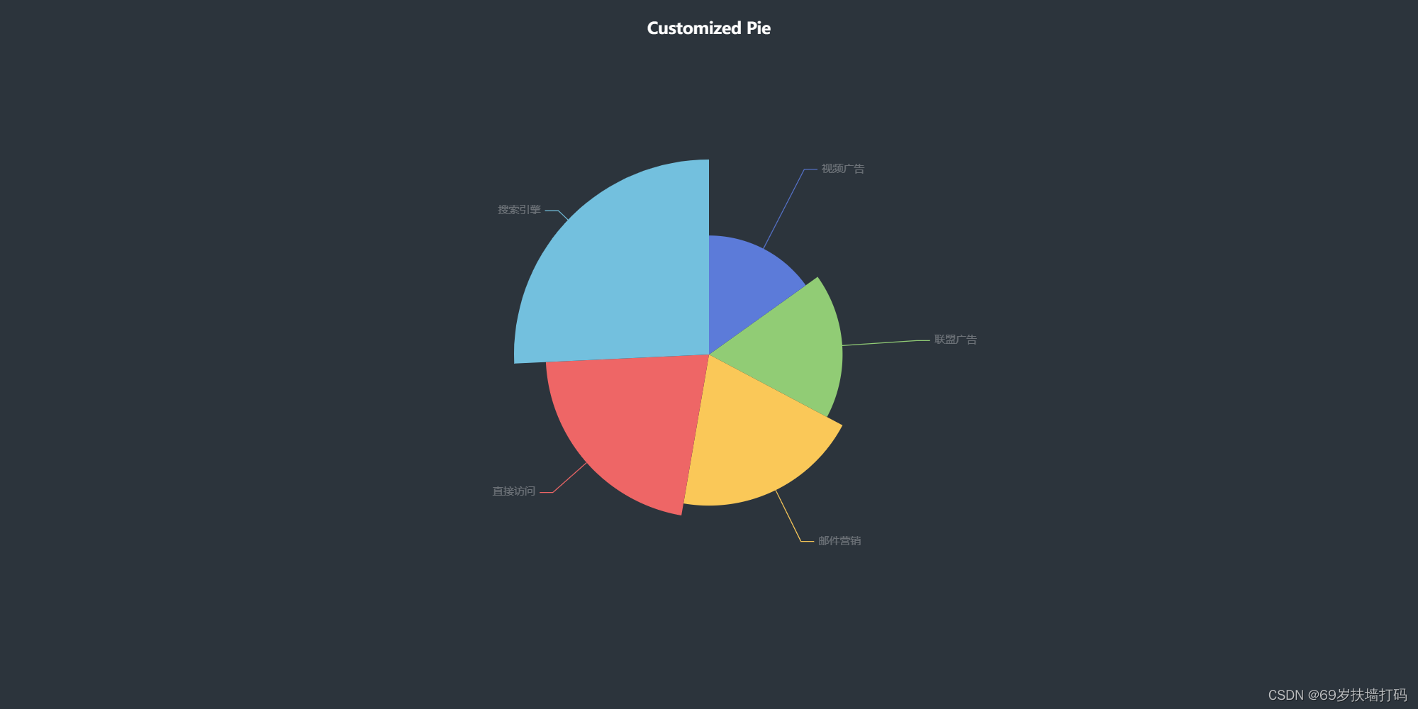 饼图的绘制_制作年龄饼图-CSDN博客