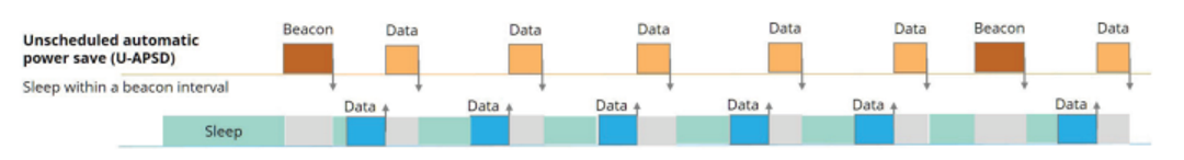 WMM-PS的U-APSD_uapsd-CSDN博客