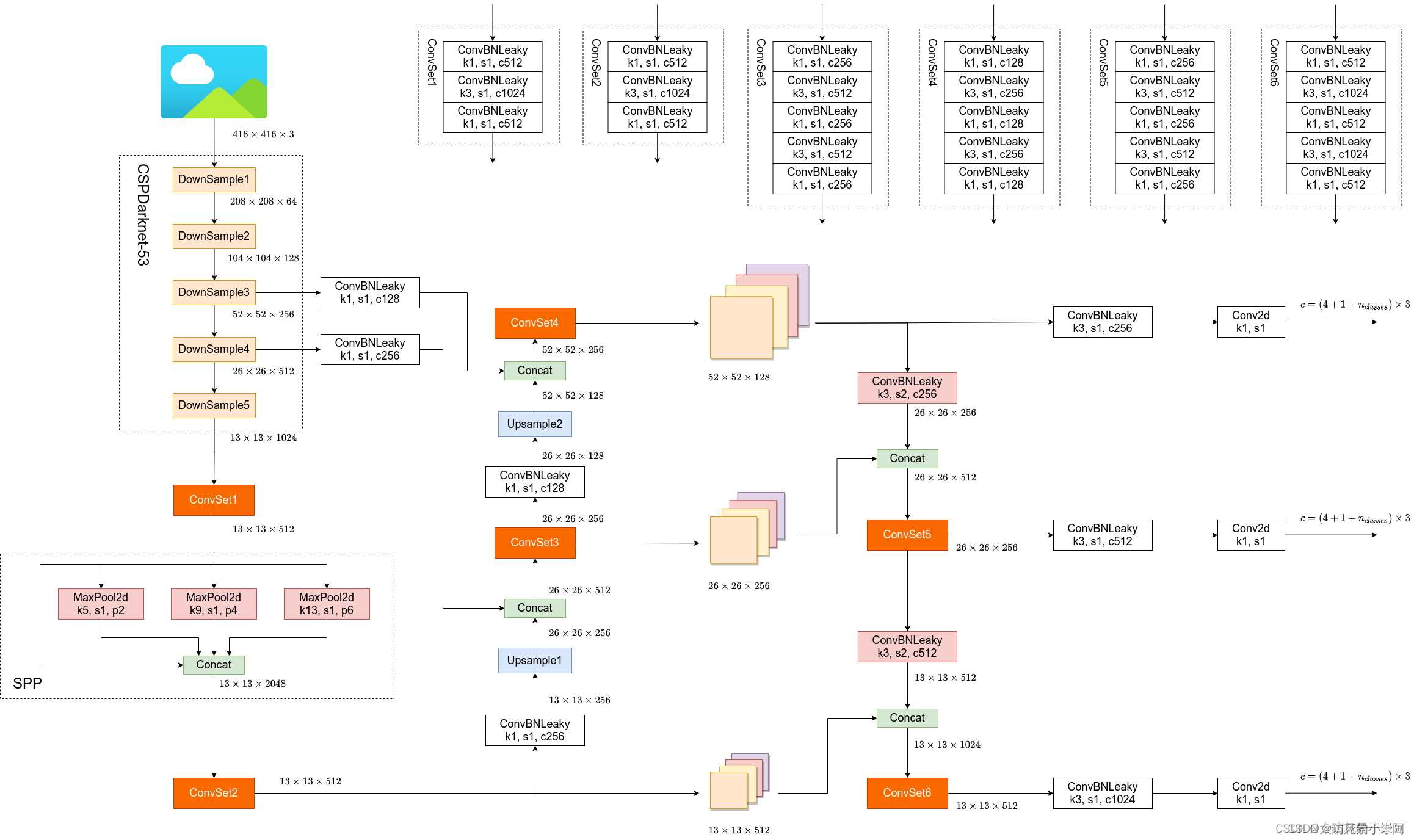 yolo 系列笔记_new csp-pan-CSDN博客