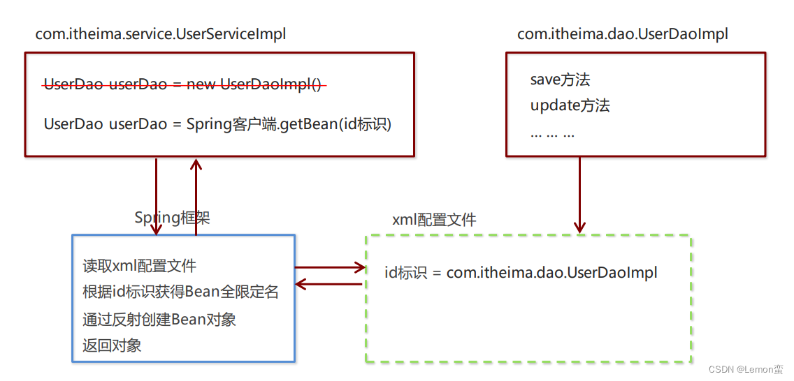 SSM (Spring + SpringMVC + Mybatis)学习笔记——黑马程序员（一）_黑马程序员spring+springmvc+mybatis课件下载-CSDN博客