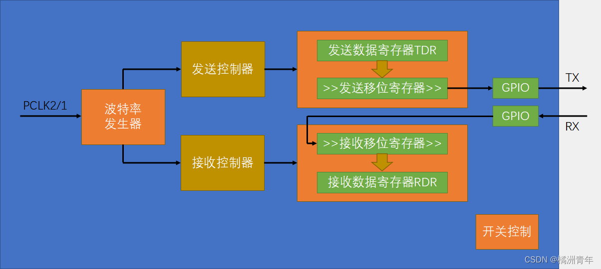 STM32-—USART串口外设_stm32 usart外设-CSDN博客