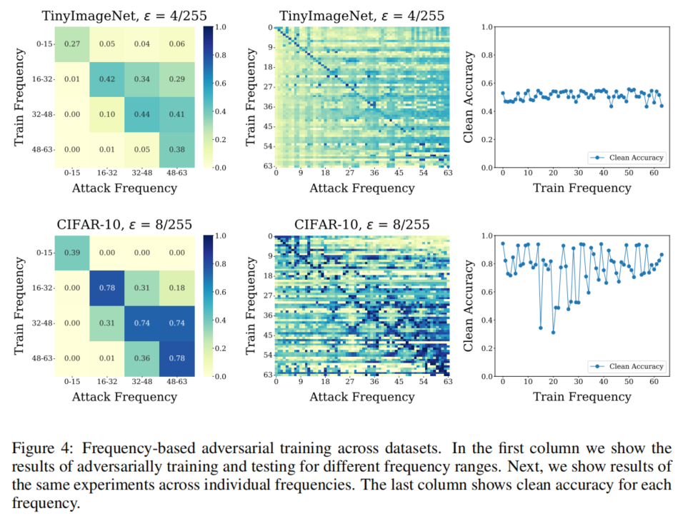 对抗样本鲁棒性——频域角度A FREQUENCY PERSPECTIVE OF ADVERSARIAL ROBUSTNESS-CSDN博客