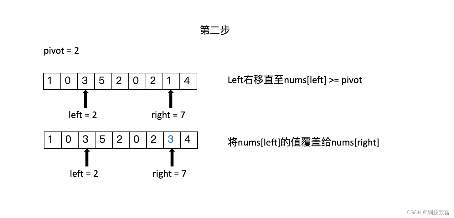 快速排序原理及java实现public Void Quicksort1int Nums Int Leftint Ri Csdn博客