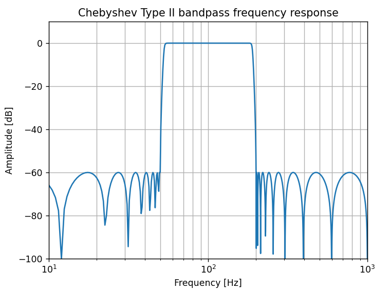 FIR versus IIR & Butterworth & Chebyshev & Bessel Filter_chebyshev bessel-CSDN博客