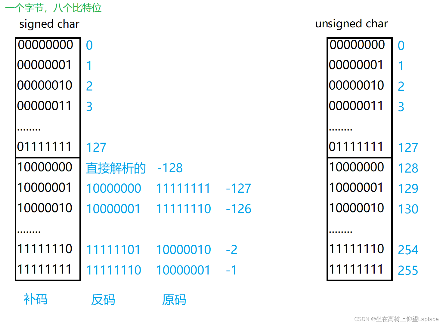 【C语言进阶】深度剖析数据在内存中的存储-CSDN博客