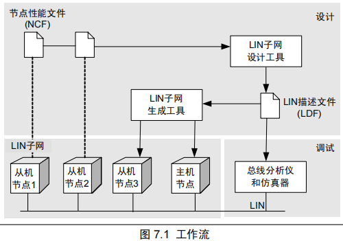 LIN总线协议详解11（LIN的工作流）_lin通信 ncf-CSDN博客