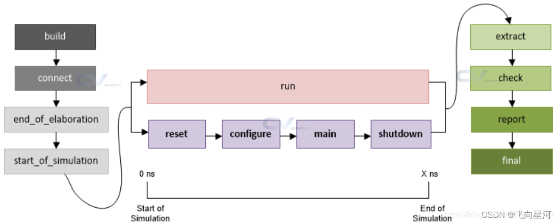 UVM Phase机制_uvmphase机制-CSDN博客