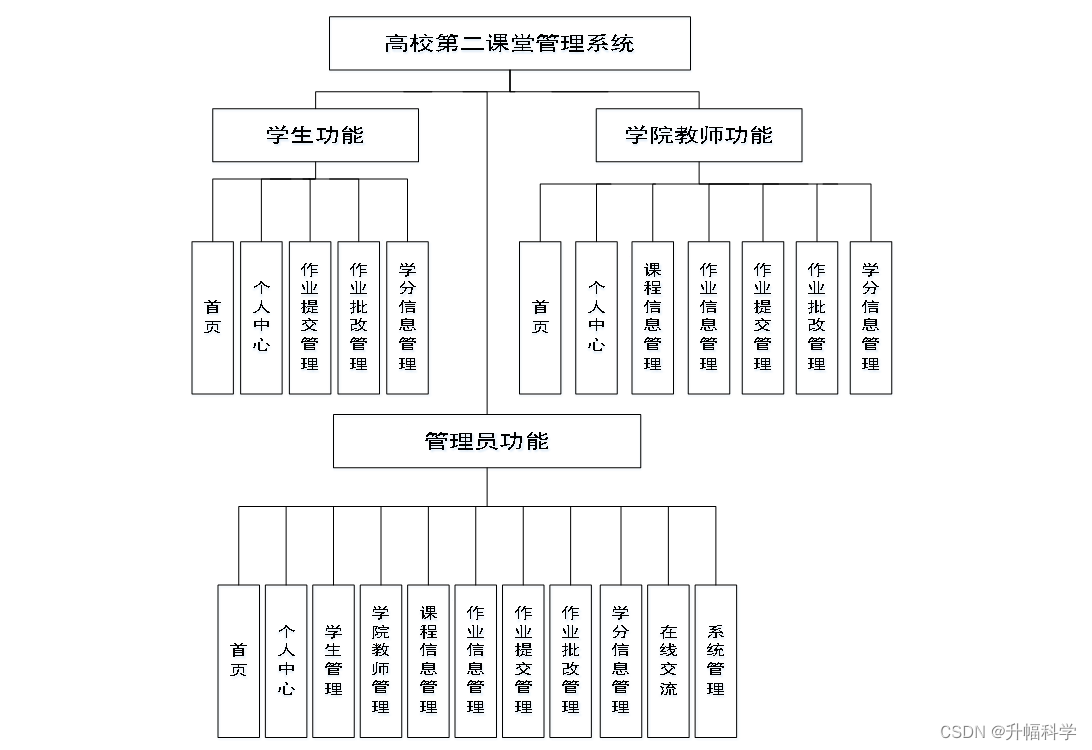 Ssm高校第二课堂管理系统2ri07【独家源码】 应对计算机毕业设计困难的解决方案 Csdn博客