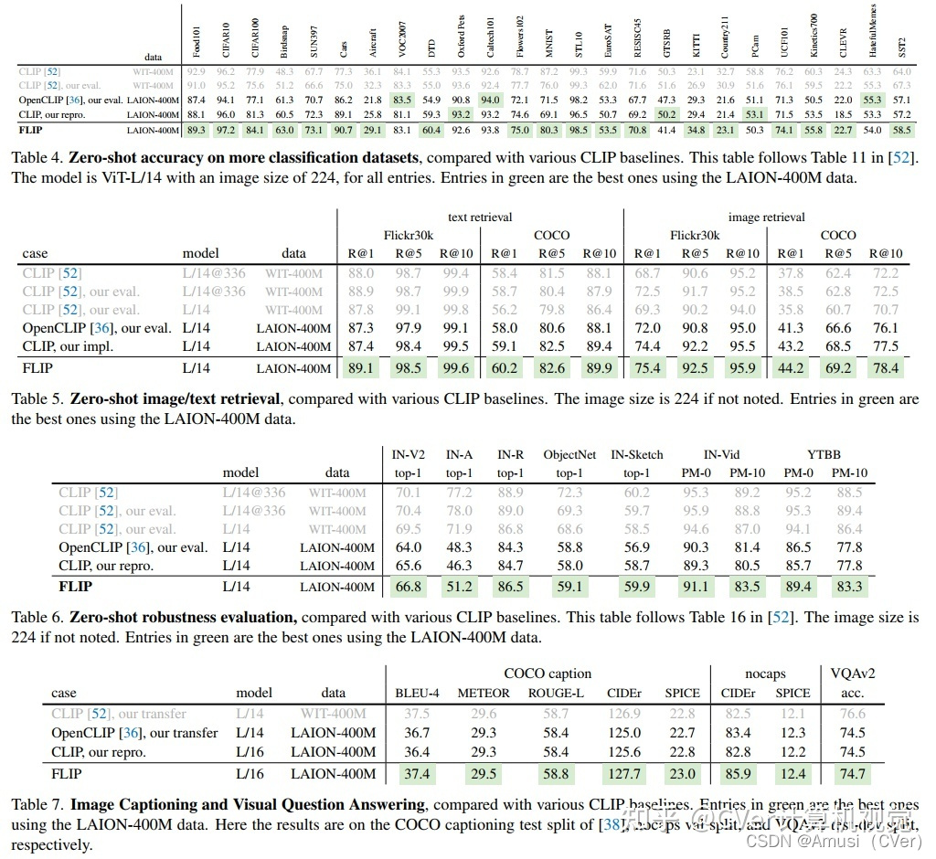 FLIP：Scaling Language-Image Pre-training via Masking_Amusi（CVer）的博客-CSDN博客