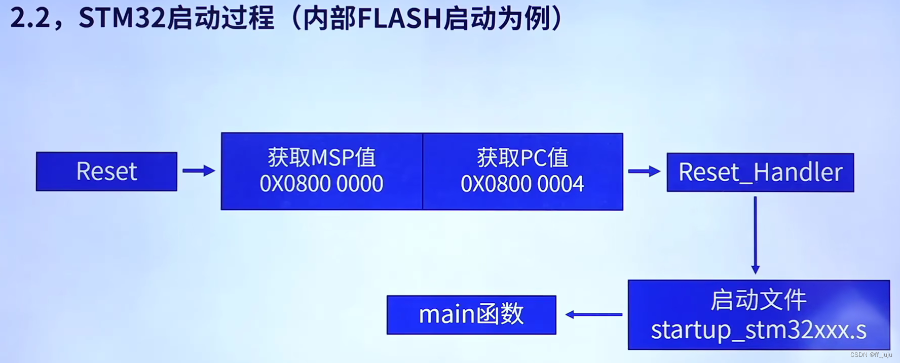 Stm32启动过程分析 Stm32启动文件中section Csdn博客