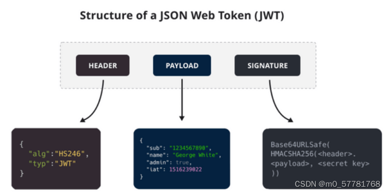 JWT安全问题—学习笔记（1）_jwt存储在服务器的什么地方-CSDN博客