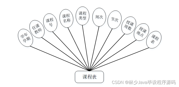 Springboot高校排课系统i7wvp 独有源码 了解毕业设计的关键考虑因素教学系统设计的关键实体 Csdn博客