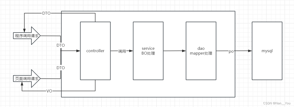 VO、PO、DTO、DAO区别_dto vo po区别-CSDN博客