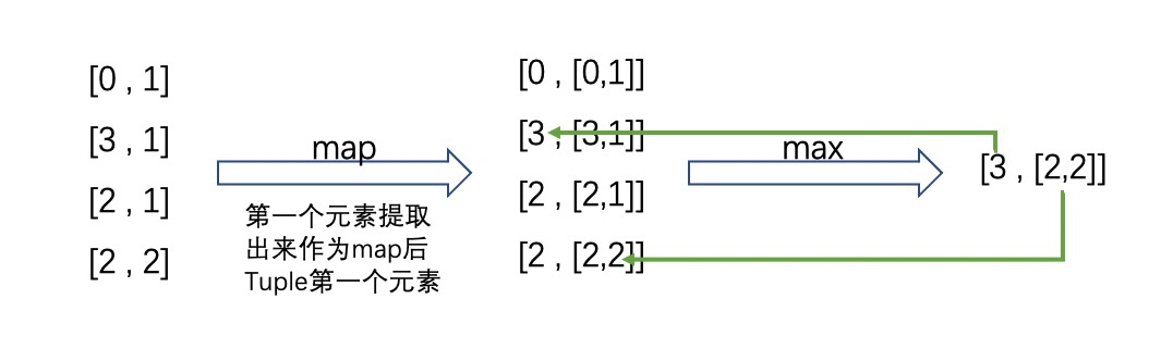 Flink学习记录之max与maxbyflink Max Maxby Csdn博客 
