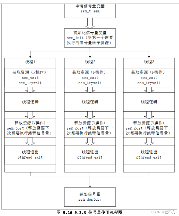 嵌入式linux（六） 线程 嵌入式linux 线程队列 Csdn博客