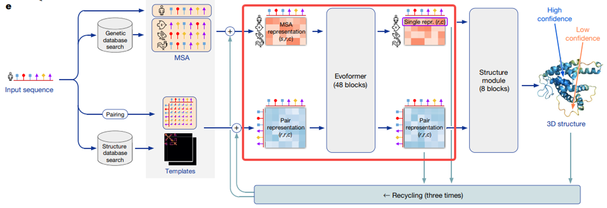 【论文分享】AF2:Highly accurate protein structure prediction with AlphaFold-CSDN博客