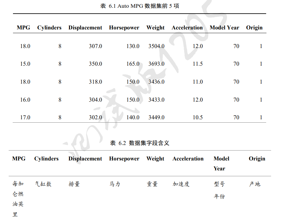 Auto MPG 汽车油耗预测（tensorflow深度学习龙书笔记）_汽车效能数据集-CSDN博客