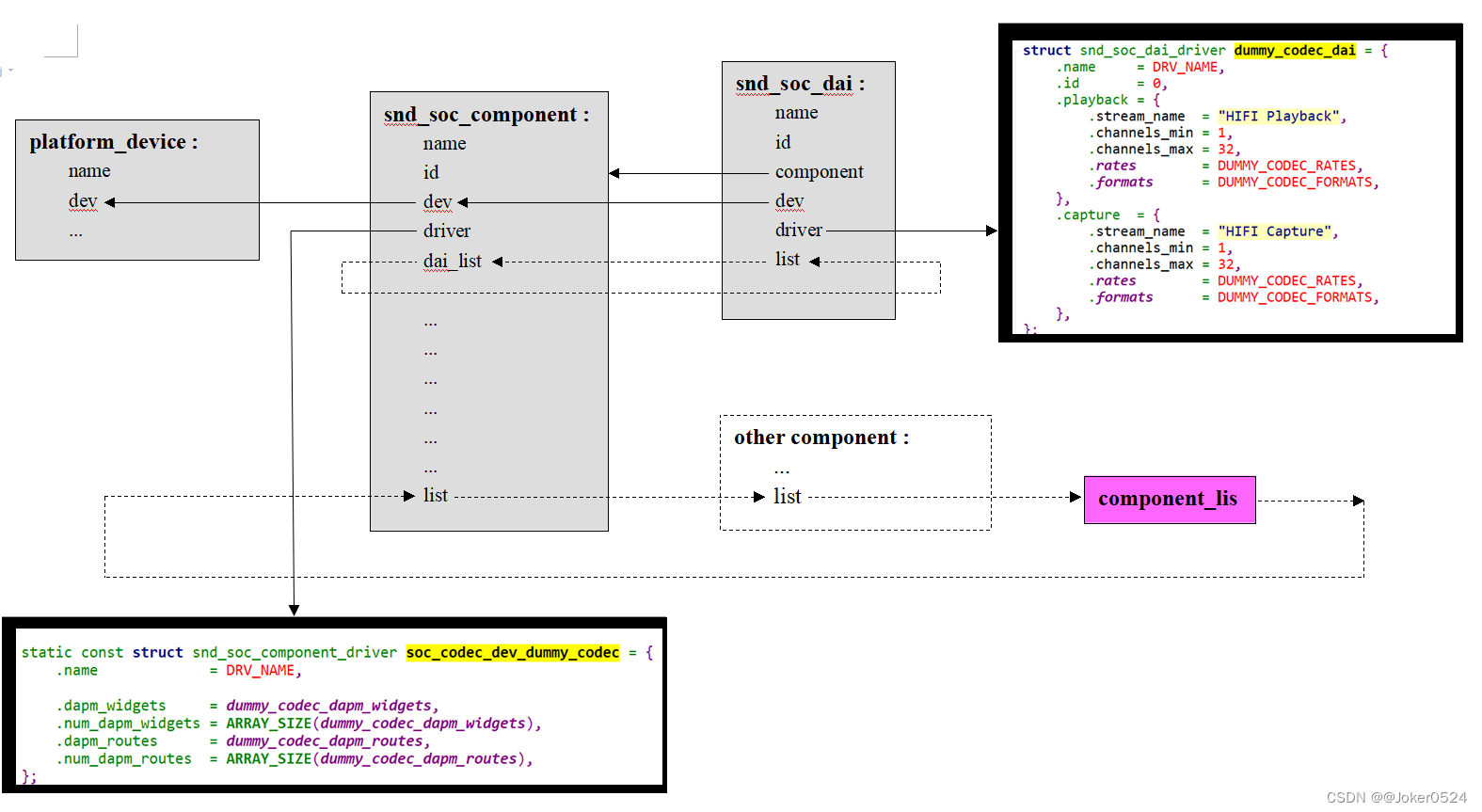 ALSA框架学习笔记2：SOC DAI注册流程（代码解析）_pcm为什么和dai-link一一对应-CSDN博客