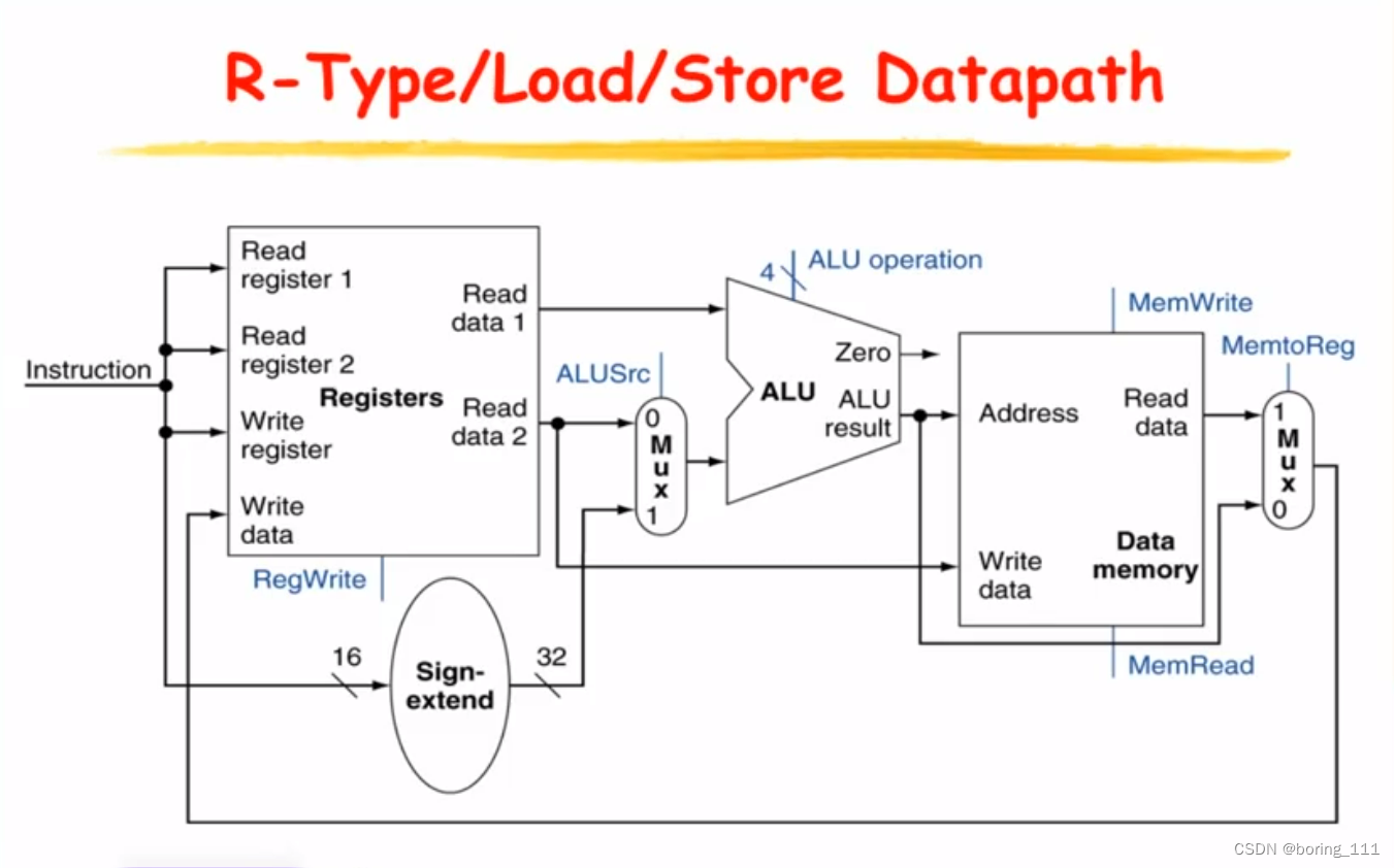 计算机结构datapath && clock clycle && pipeline_datapath设计-CSDN博客