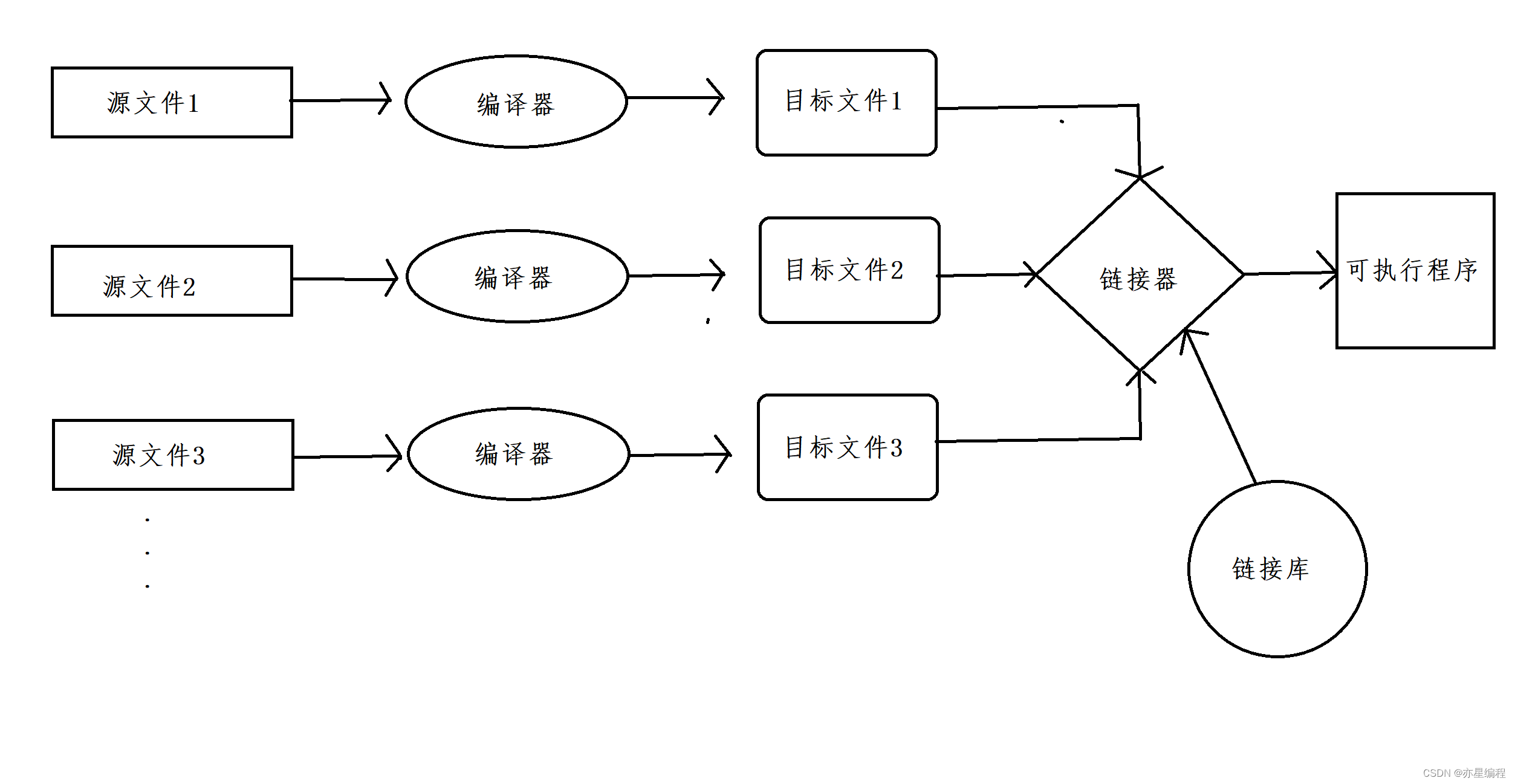 程序的翻译环境和运行环境 Csdn博客 