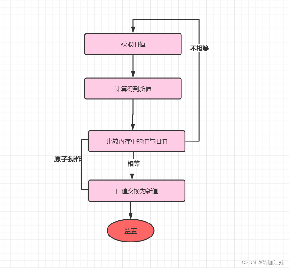 Casandatomic 原子操作详解原子操作amocas Csdn博客