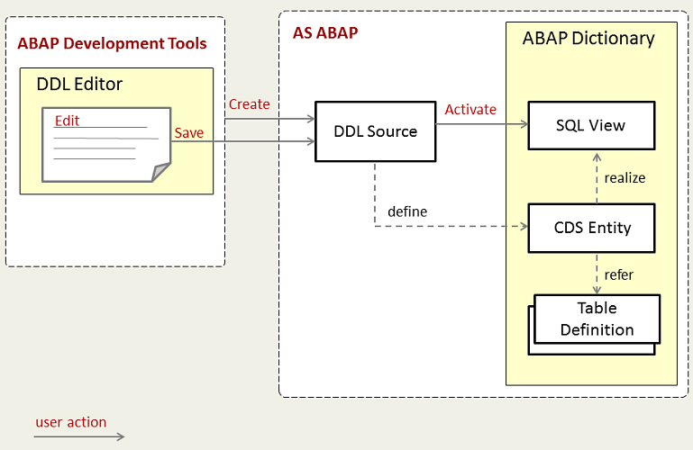 ABAP on HANA/CDS view/AMDP 大乱炖_cds amdp-CSDN博客