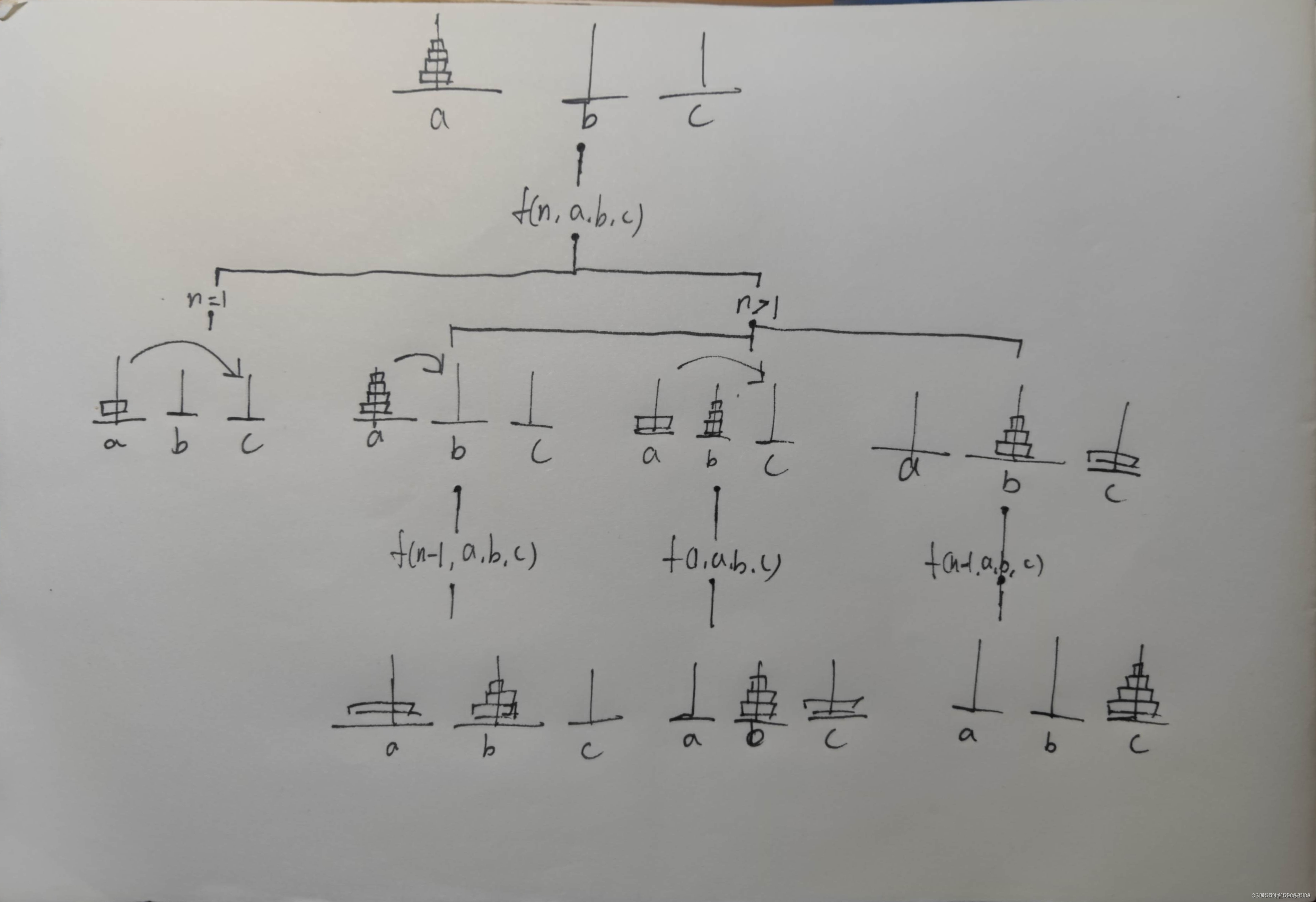 数据结构-第七讲 Hanoi问题-CSDN博客