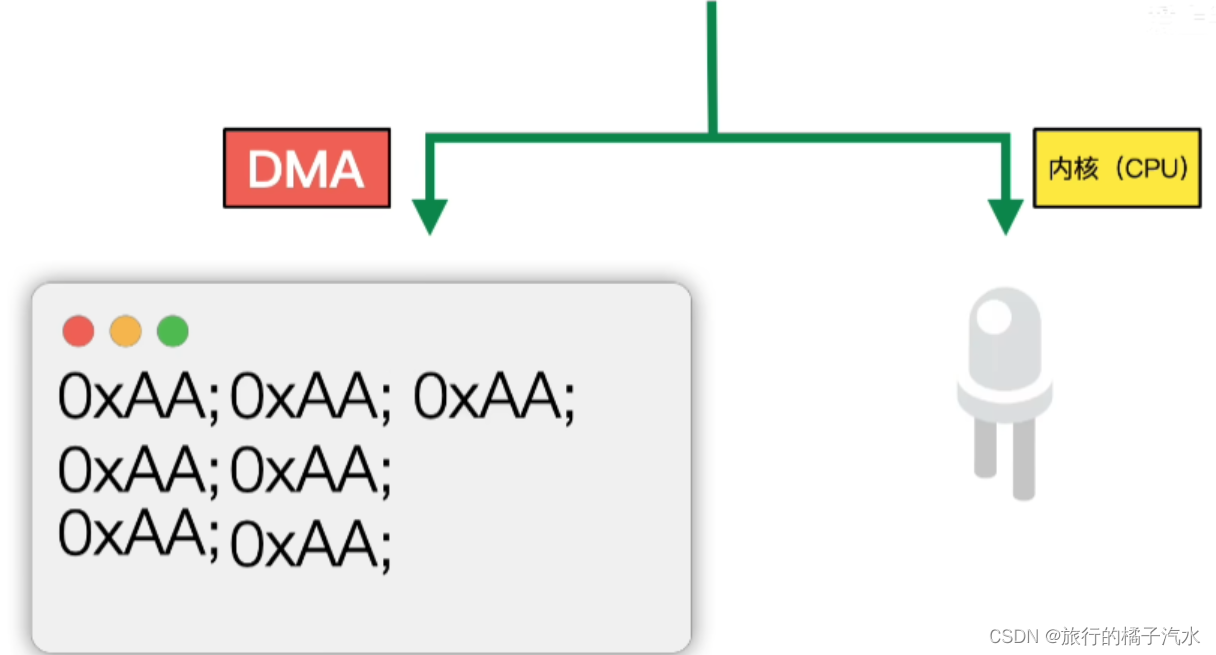 【嵌入式学习-STM32F103-DMA】_stm32f103 dma-CSDN博客