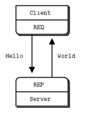 ZMQ是啥？咋用？有教程吗？有demo吗？|||有|||_libzmq3和libzmq5的区别-CSDN博客