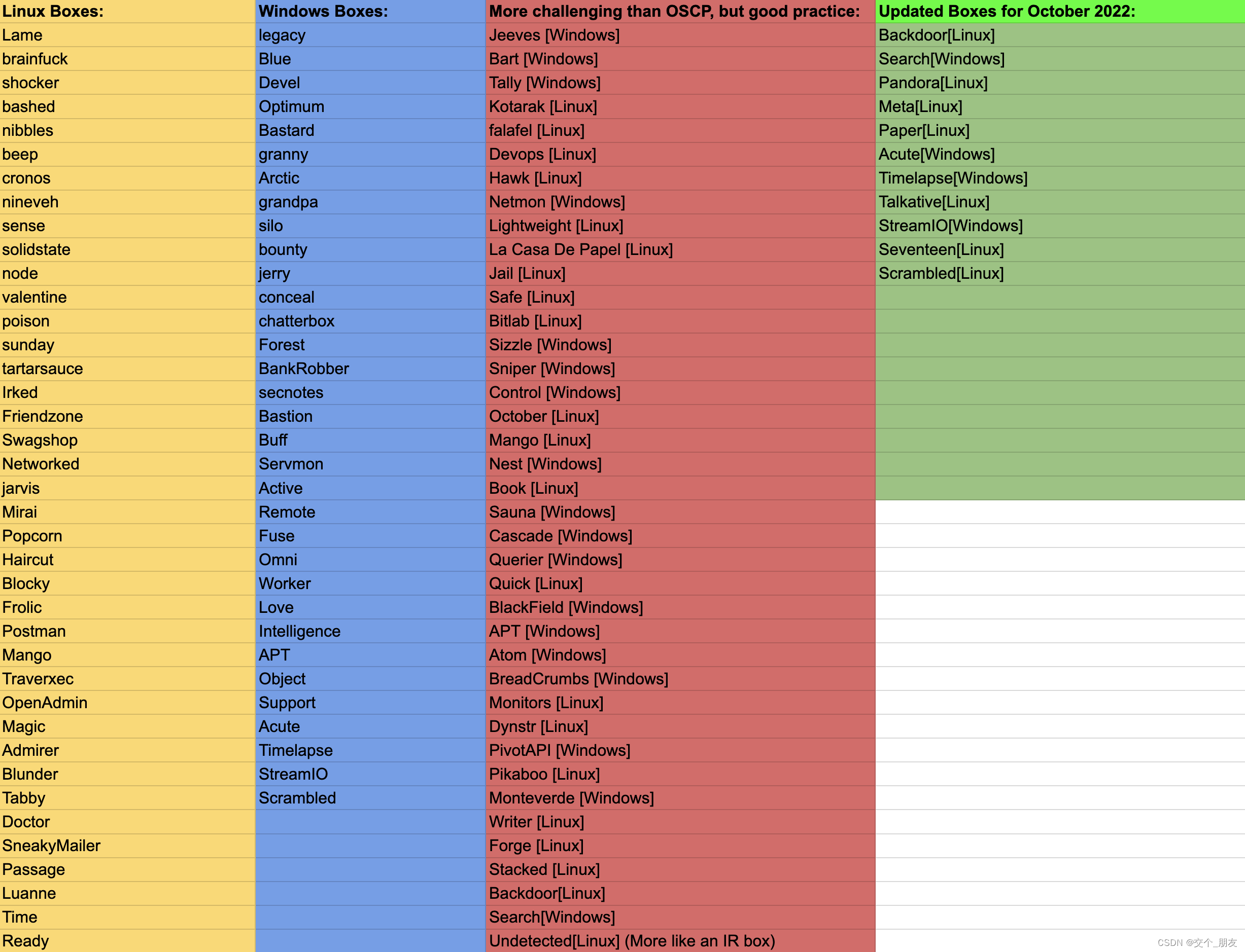 oscp Vulnhub&HackTheBox练习靶场-CSDN博客
