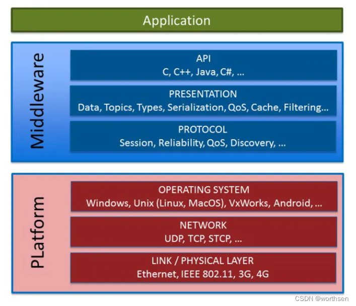机器人开发--DDS数据分发服务_blue dds(军工领域)-CSDN博客