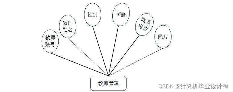 附源码 Ssm计算机毕业设计大学毕业生离校管理系统java基于ssm高等院校毕业生离校系统设计与实现 Csdn博客 0678