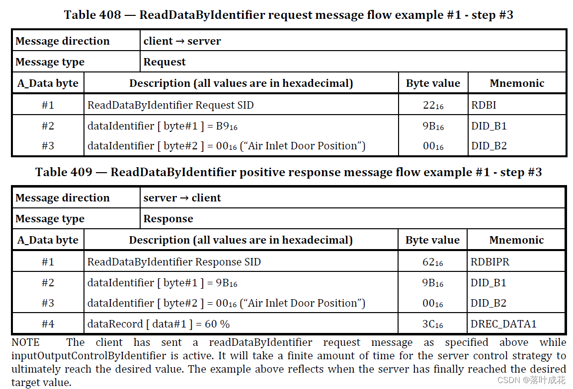 汽车诊断之UDS入门-0x2F服务-CSDN博客